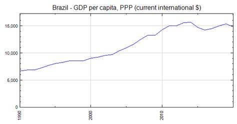Brazil Gdp Per Capita Ppp Current International