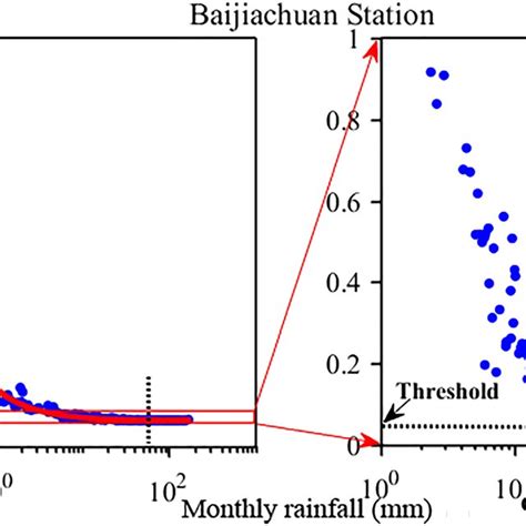 The Relationship Between Monthly Rainfall And Monthly Runoff