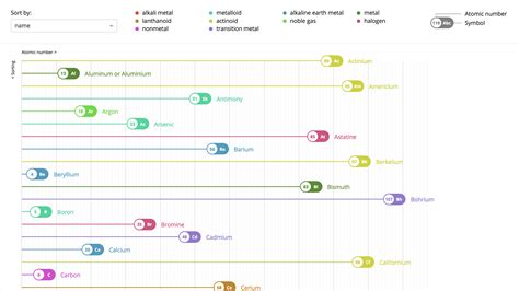 github vogelino periodic table data visualization a