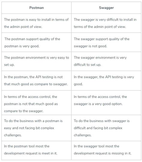 what is the difference between postman and swagger tool