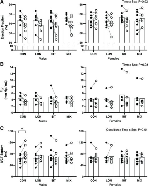 Sex Differences In Alteration Of Ejection Fraction A Left