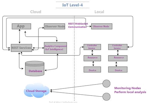 iot levels and deployment templates iotbyhvm bits and bytes of iot