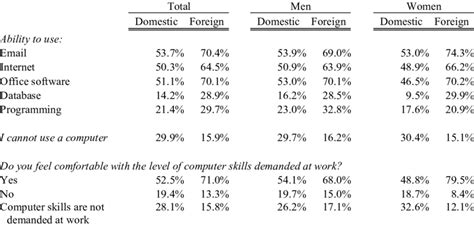 Computer Skills By Sex Download Table