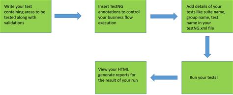 testng annotations tutorial with examples for selenium automation
