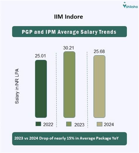 Iim Indore Placements 2024 Average Package Inr 25 68 Lpa Highest