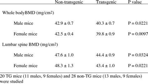 Effect Of Sex On Bmd Download Table