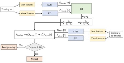 the flowchart of the classification algorithm download scientific