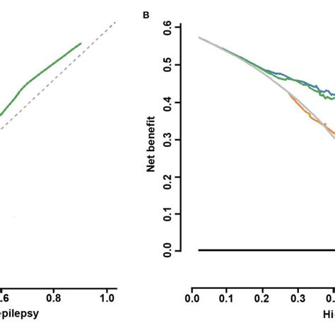 calibration curve for the nomogram and decision curve analysis for
