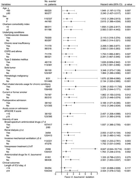 Figure 3 Acinetobacter Baumannii Among Patients Receiving