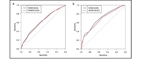 A Area Under The Receiver Operating Characteristics Auroc Curves