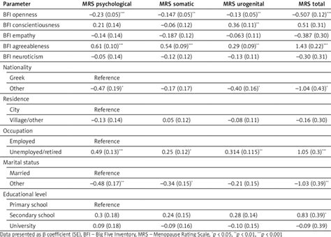 Univariate Linear Regression Analysis Of The Association Of Personality