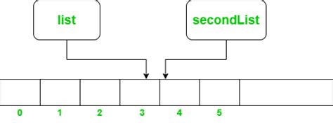can two variables refer to the same arraylist in java