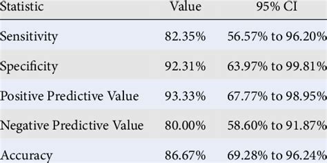 Sensitivity Specificity Ppv Npv And Diagnostic Accuracy Of Fnac