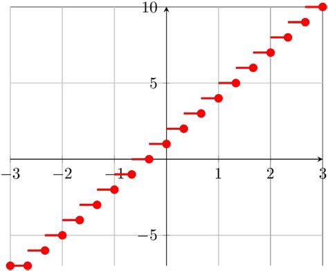 graphics how to graph floor ceiling functions in latex