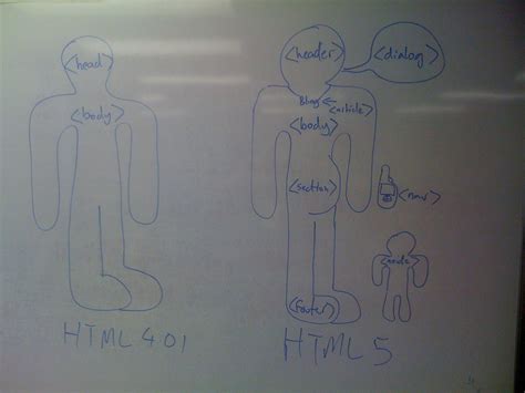 html5 vs html4 explicación gráfica anieto2k
