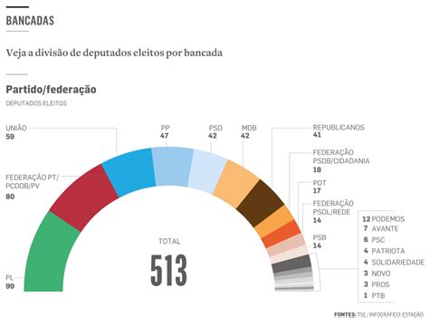 Partido De Bolsonaro Pl Elege Maior Bancada Da Câmara E Fica Com 99