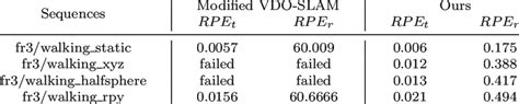 4 Comparison Of Rmse Of The Relative Pose Error Rpe Between Modified