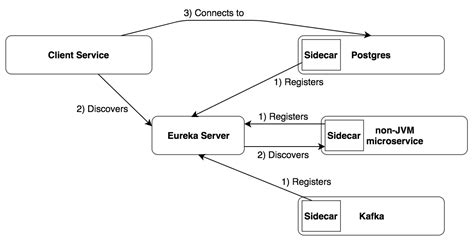 microservices sidecar pattern implementation using
