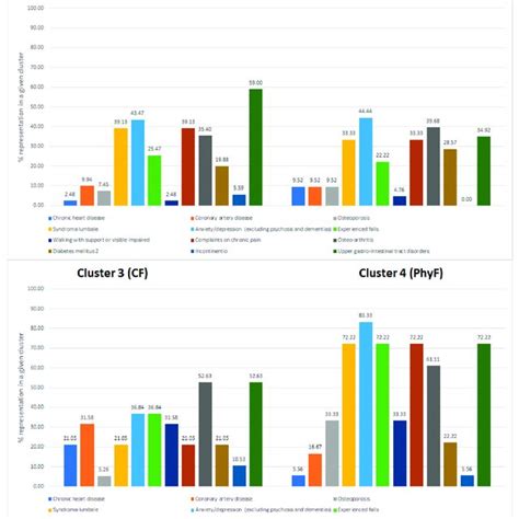 a multinomial logistic regression model indicating the differences in