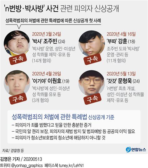 [그래픽] N번방·박사방 사건 관련 피의자 신상공개 연합뉴스