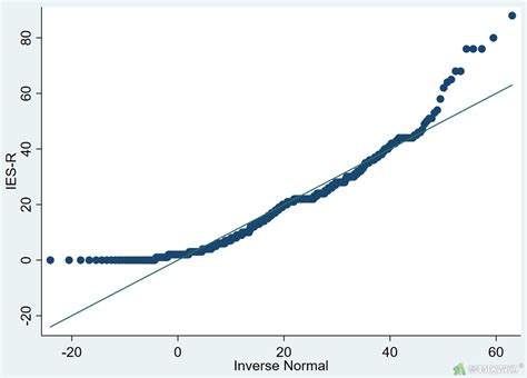 分位数回归分析 Quantile Regression Analysis ——stata软件实现 梦特医数通