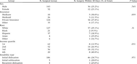 Bivariate Analysis Of Categorical Variables With Odds Of Surgery Within