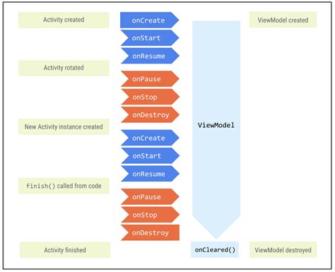 store data in viewmodel android developers