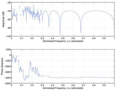 filter high pass filtering in matlab stack overflow