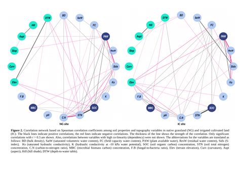 Correlation Network Based On Spearman Correlation Coefficients Among
