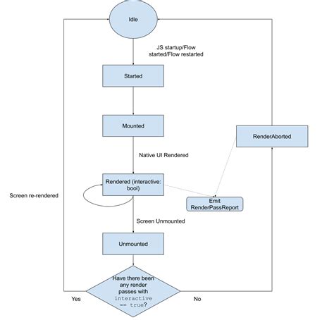 state machine react native performance