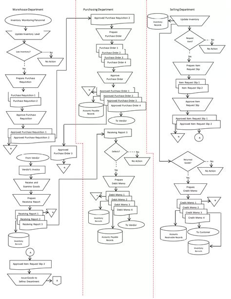 Systems Flowchart For Inventory Management System Pdf