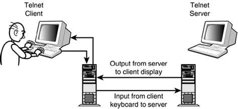 unix communication commands telnet command telnet command examples