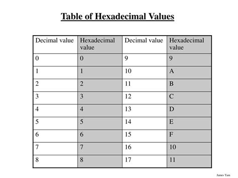 ppt beyond base 10 non decimal based number systems