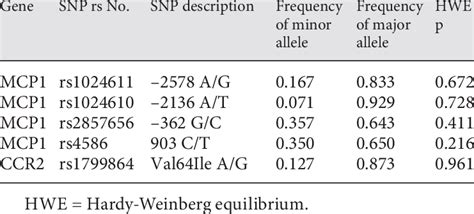Single Nucleotide Polymorphisms Download Table