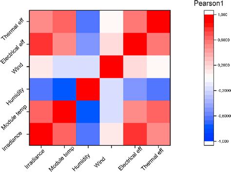 Pearson Correlation Coefficients Download Scientific Diagram