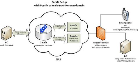zarafa configuration qnapedia