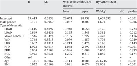 Multivariate Linear Regression Model To Evaluate The Effects Of Bmi And
