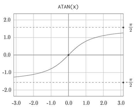 how to use the excel atan function exceljet