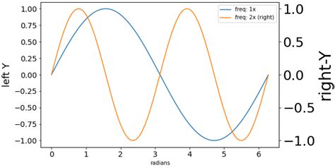 python how to adjust the ticks and label size of a pandas plot with