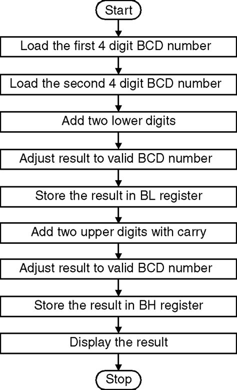 codeables free code s 8086 program to add two 16 bit bcd numbers