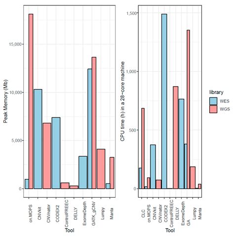 Cancers Free Full Text A Comparison Of Tools For Copy Number