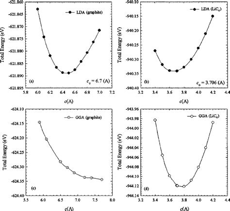 lattice parameter c ͑ in angstrom ͒ variation as a function of
