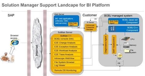managed system setup of boe 4 x system in solman 7 1 and 7 2 sap