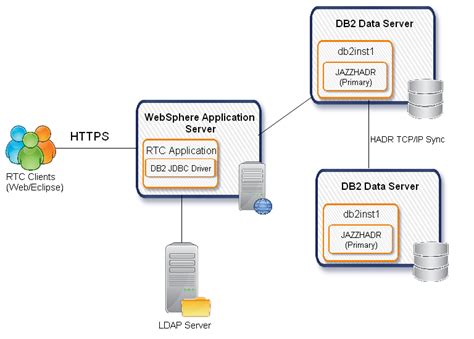 configuring ibm db2 9 7 high availability database