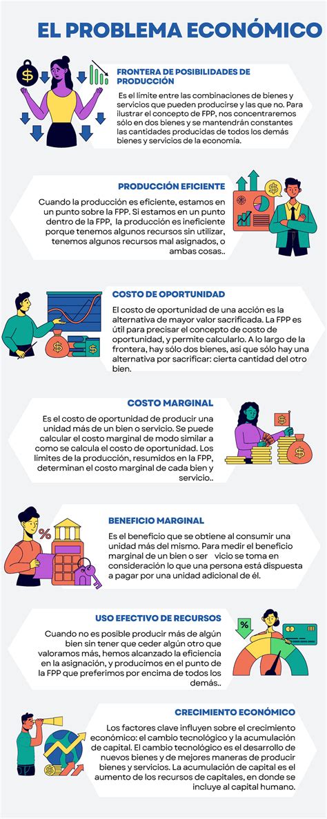Infografia Problemas Económicos El Problema EconÓmico Frontera De