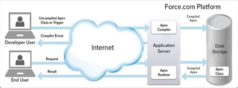 soql injection apex salesforce code review tools for salesforce app