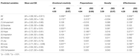 frontiers emotional creativity as predictor of intrinsic