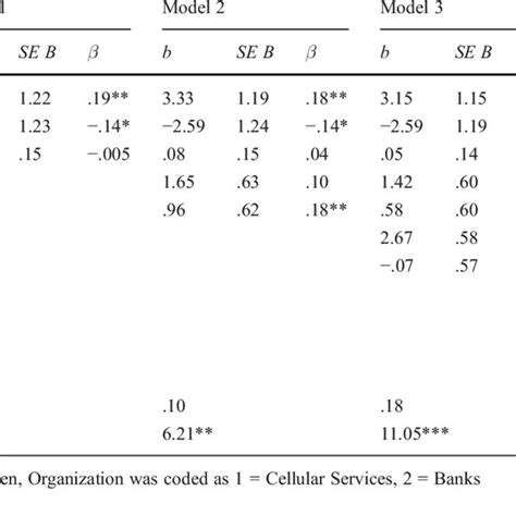 summary of hierarchical regression analysis for variables predicting