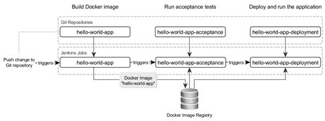 1日 30分 인생승리의 학습 도커와 젠킨스를 이용한 지속적 배포 tutorial continuous delivery