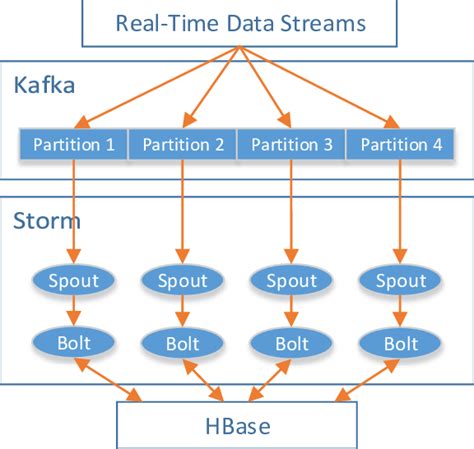 the kafka partition and storm topology for the parallel data